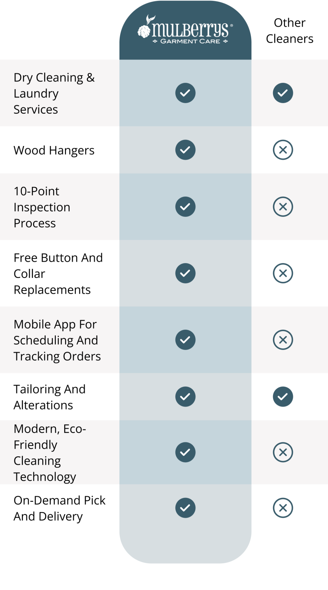 Dry Cleaning & Laundry - Pickup & Delivery | Mulberrys