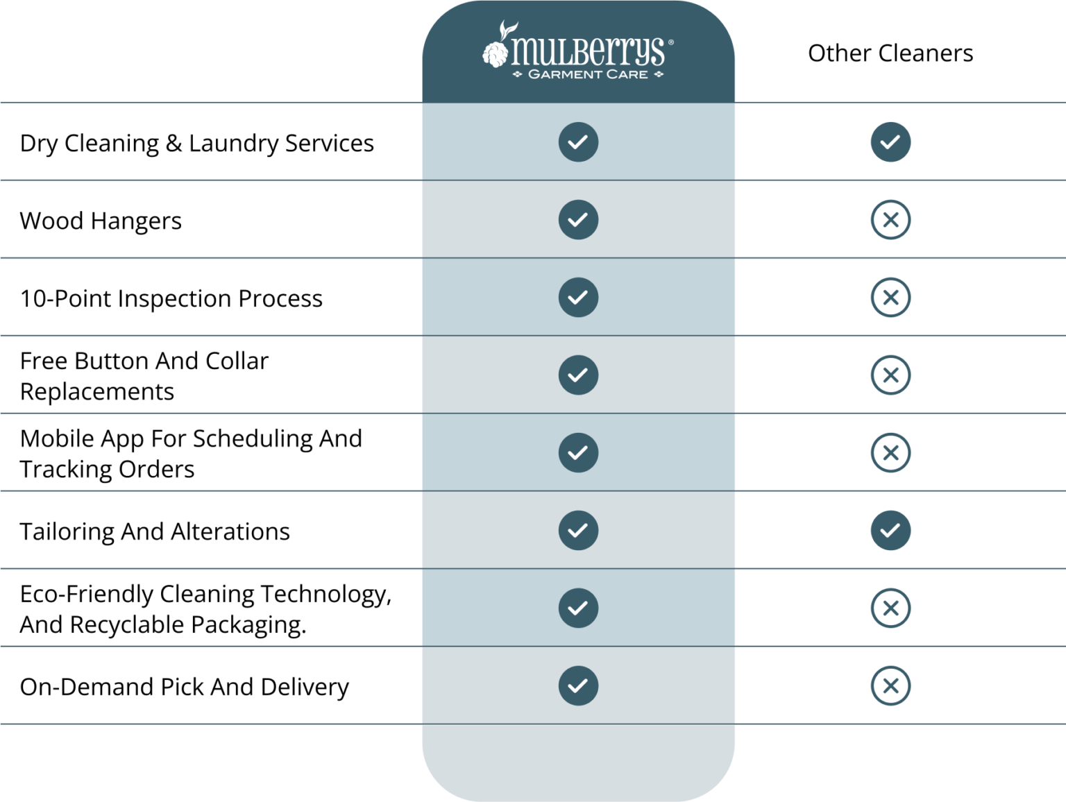 Dry Cleaning & Laundry - Pickup & Delivery | Mulberrys